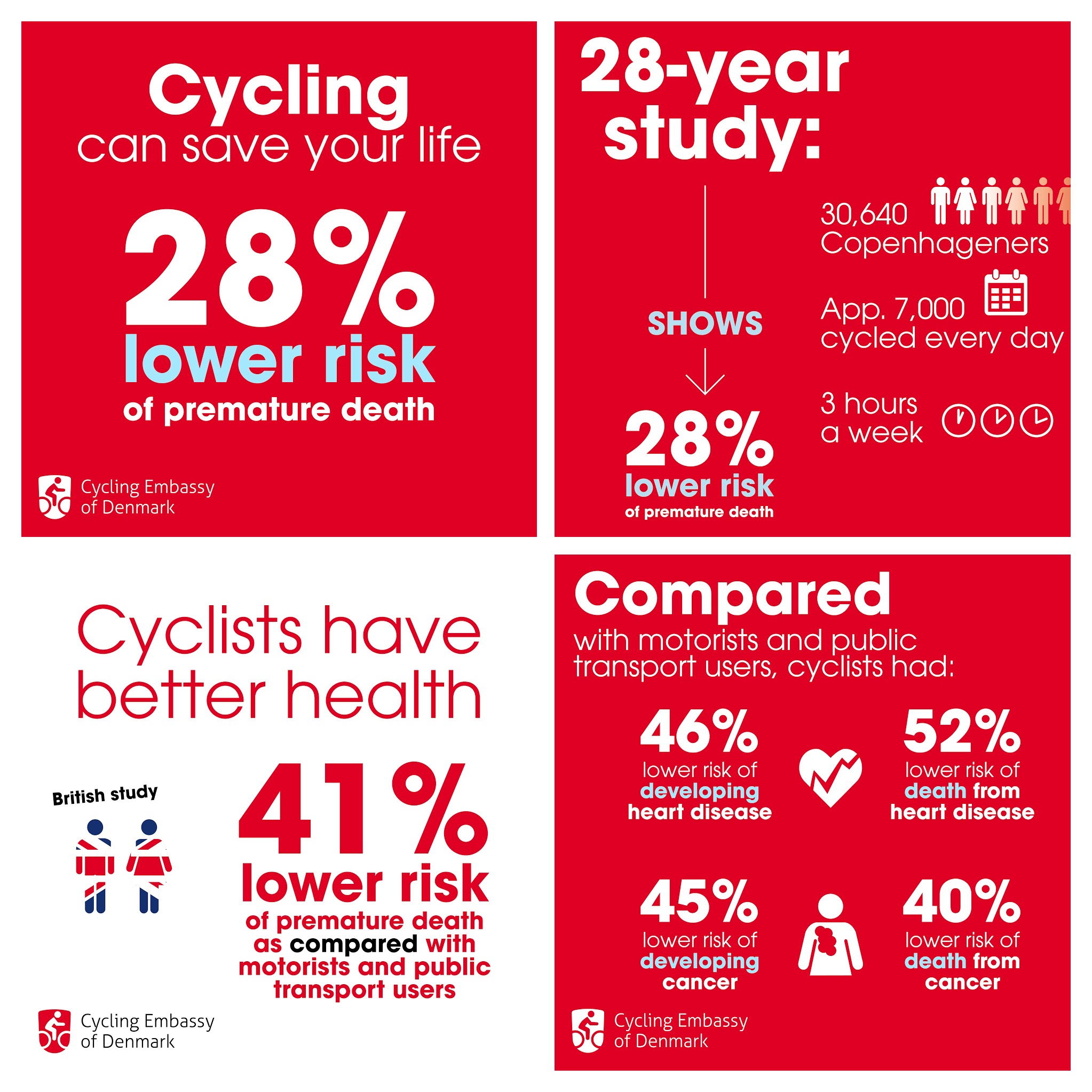 Everyday cycling significantly reduces mortality and improves the ...