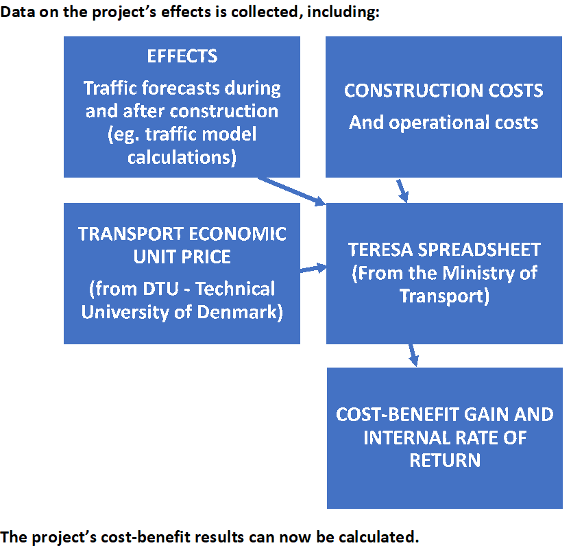 Cycling infrastructure is an economic asset for society as a whole