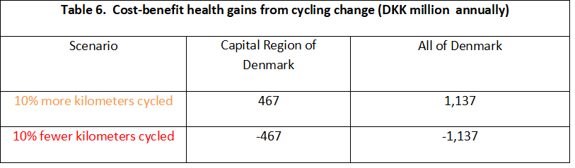 Cycling infrastructure is an economic asset for society as a whole