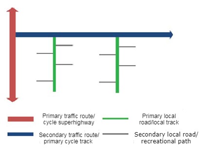 Cycling as an integral part of physical planning