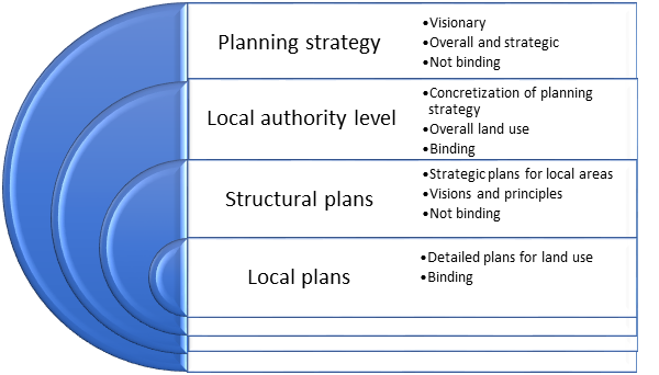 Cycling as an integral part of physical planning